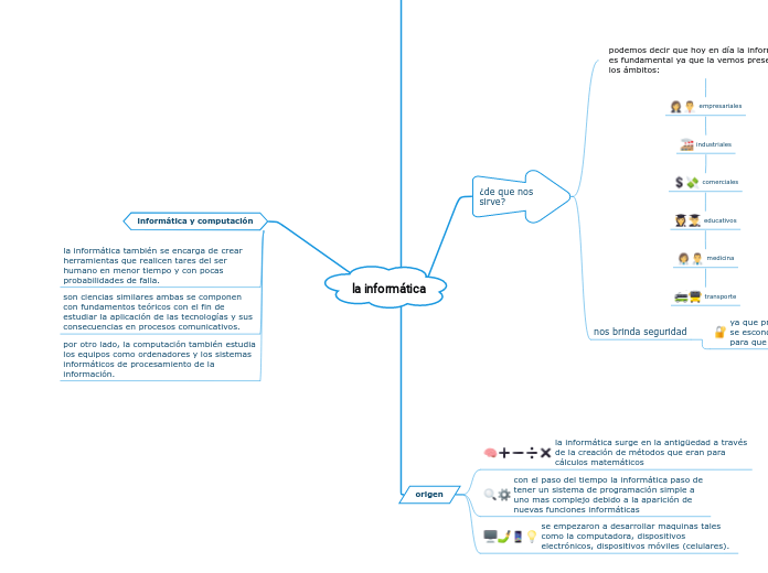 la informática - Mind Map